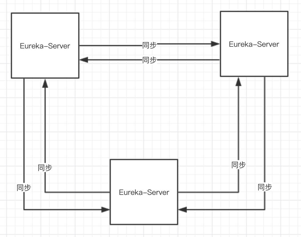 Eureka 源码解析 —— Eureka-Server 集群同步-CSDN博客