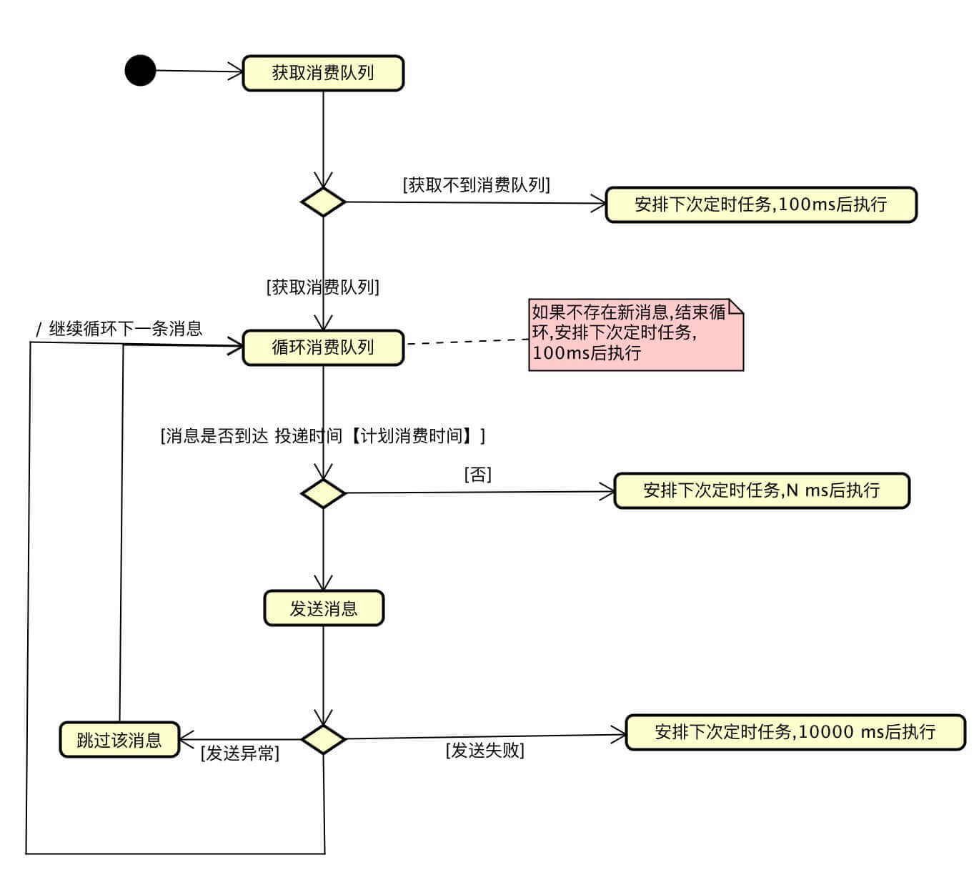 分布式消息队列 Rocketmq 源码分析 —— 定时消息与消息重试rocketmq 重试队列源码 Csdn博客