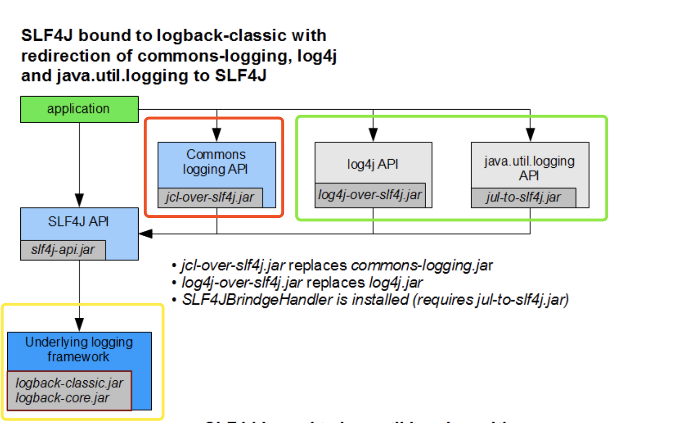 芋道 Spring Boot 日志集成 Logging 入门 | 芋道源码 —— 纯源码解析博客 芋道 Spring Boot 日志集成 Logging 入门 | 芋道源码 —— 纯源码解析博客