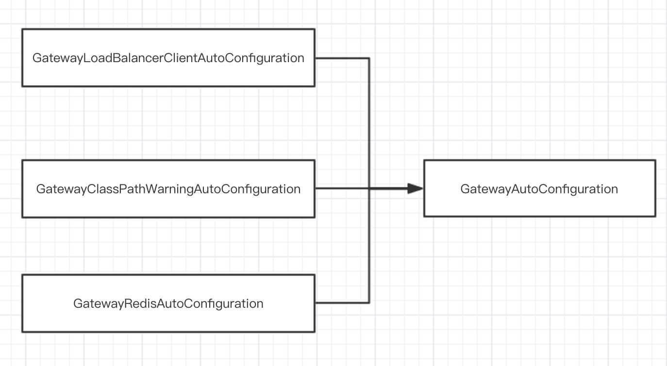 Spring Cloud Gateway 源码解析 —— 网关初始化 芋道源码 —— 纯源码解析博客
