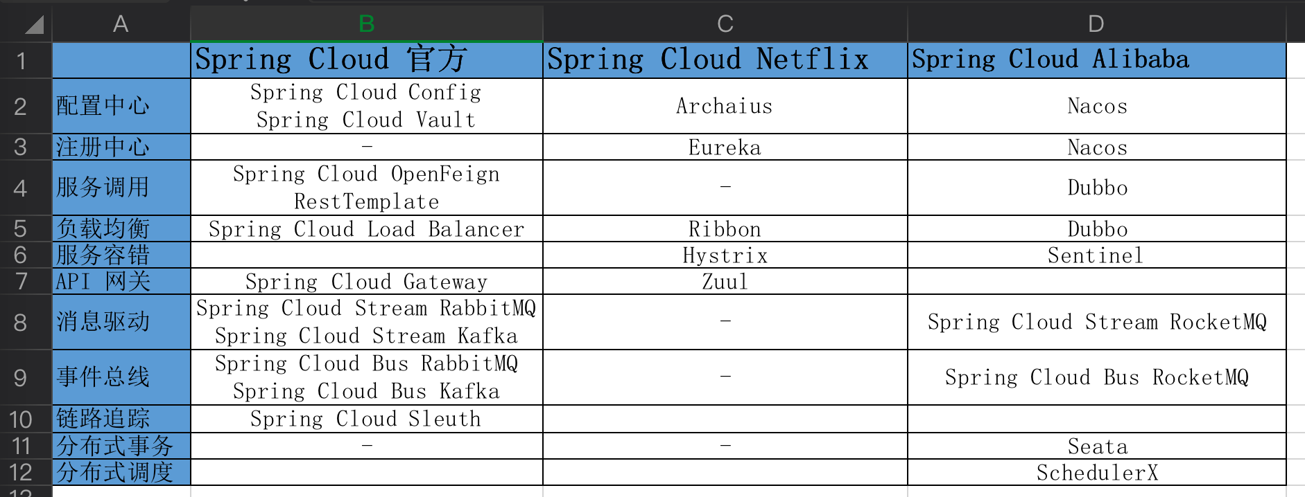 芋道 Spring Cloud Alibaba 介绍 | 芋道源码 —— 纯源码解析博客 芋道 Spring Cloud Alibaba 介绍 | 芋道源码 —— 纯源码解析博客