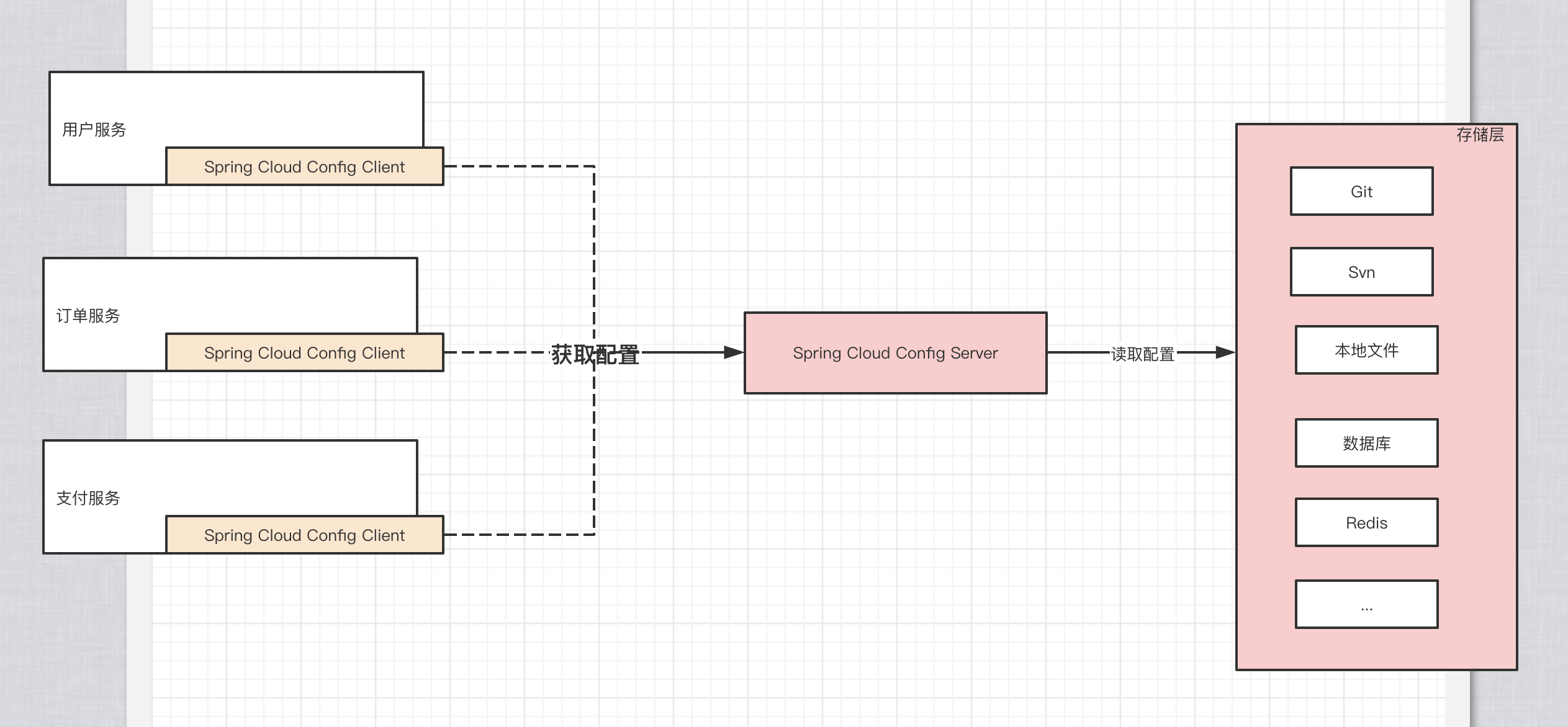 芋道 Spring Cloud 配置中心 Spring Cloud Config 入门 | 芋道源码 —— 纯源码解析博客 芋道 Spring Cloud 配置中心 Spring Cloud Config 入门 | 芋道源码 —— 纯源码解析博客