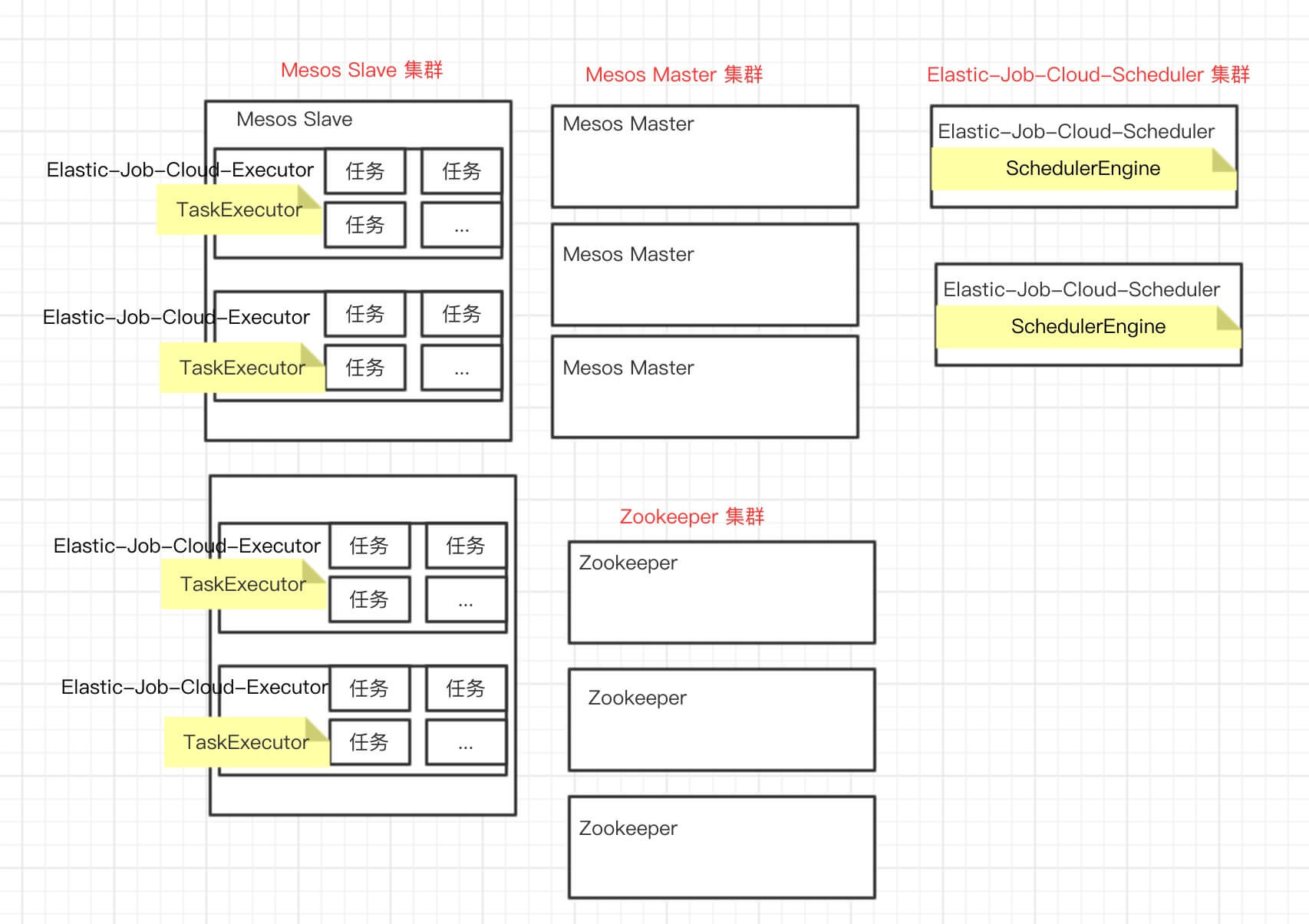 【高可用】分布式作业系统 Elastic-Job-Cloud 源码分析_elasticjob cloud部署-CSDN博客